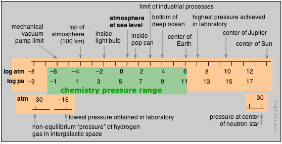 Units of scientific measure